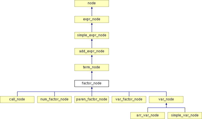 RTSync: factor_node Struct Reference